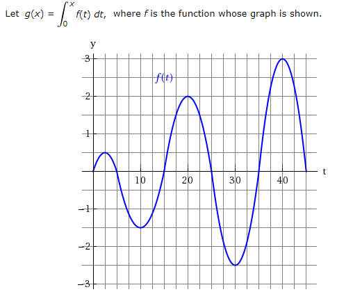 Solved Let g(x) = f(t) dt, where fis the function whose | Chegg.com
