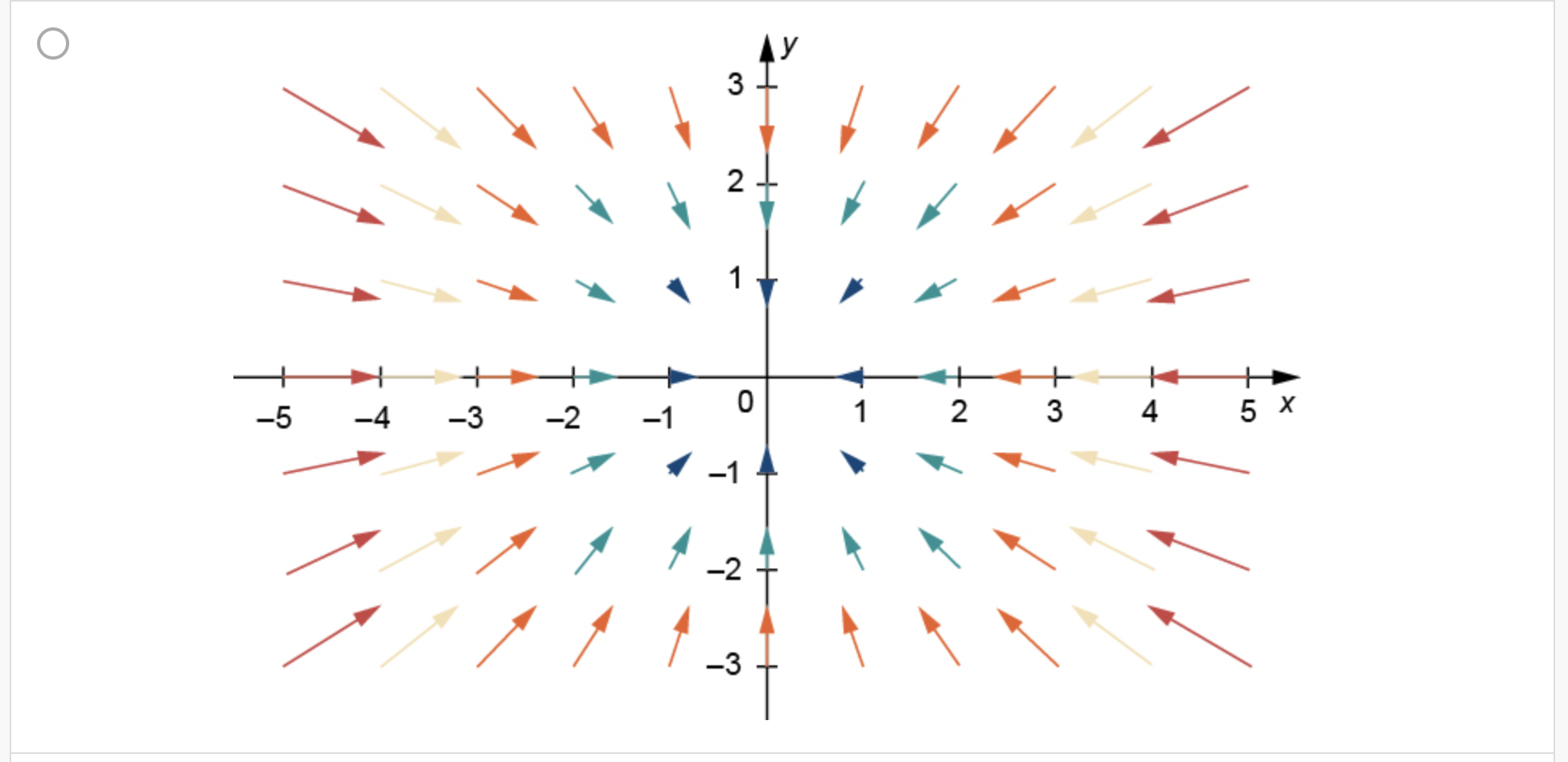 Solved Question Which graph represents the gradient vector | Chegg.com