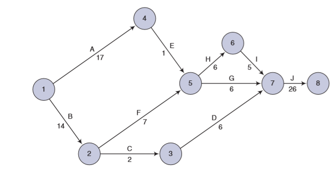Solved help im stuck! Do you understand PERT charts? Refer | Chegg.com