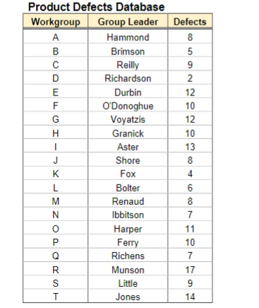 Solved Problem 3: The following data shows a product defect | Chegg.com