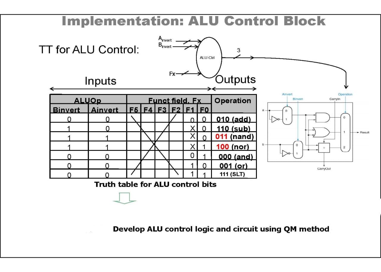 Solved Implementation: ALU Control Block Ainvert Binvert TT | Chegg.com