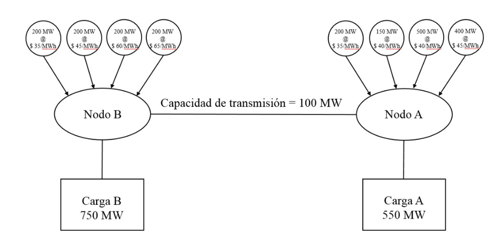 Solved The figure shows a power system that has two nodes | Chegg.com