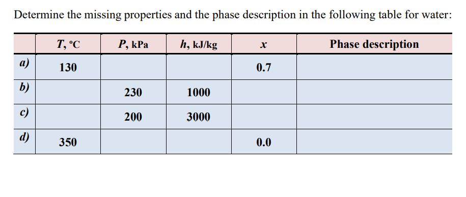 Solved Determine the missing properties and the phase | Chegg.com