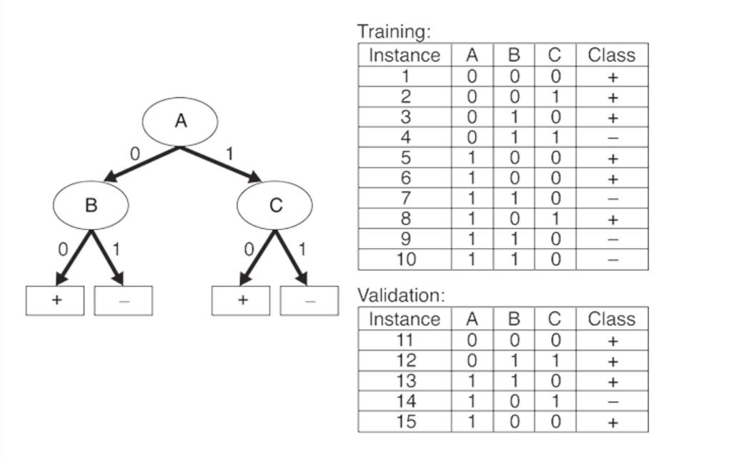 Solved 1.Compute the error rate of the tree using the | Chegg.com