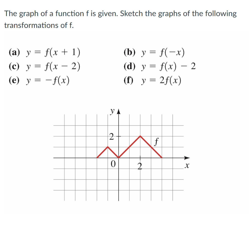Solved The graph of a function f is given. Sketch the graphs | Chegg.com