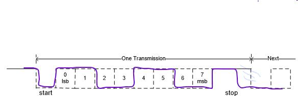 Solved What character is being transmitted to the terminal | Chegg.com
