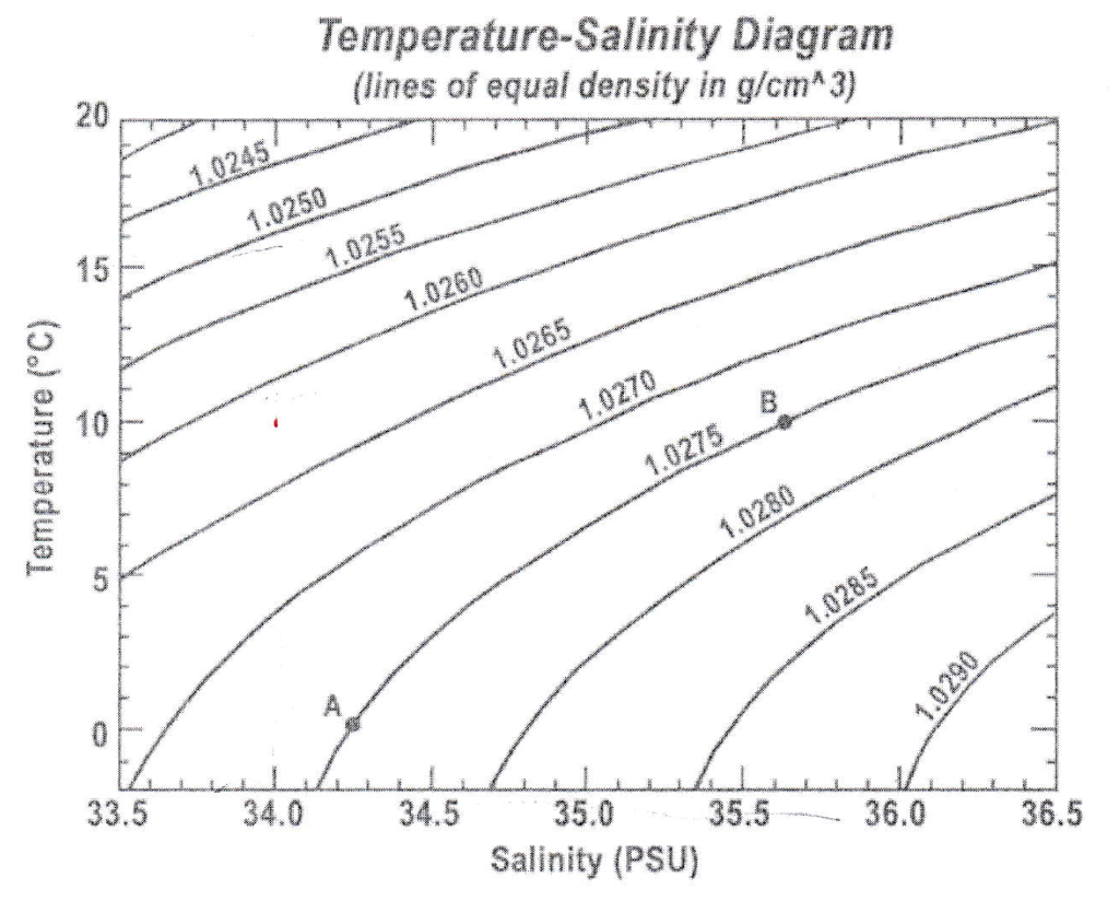 Solved Part 1. Physical and Chemical Properties of Seawater | Chegg.com