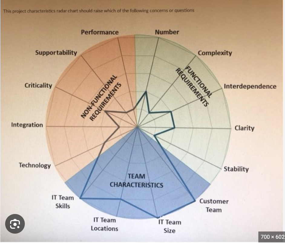 Solved For a systems construction project, this project | Chegg.com