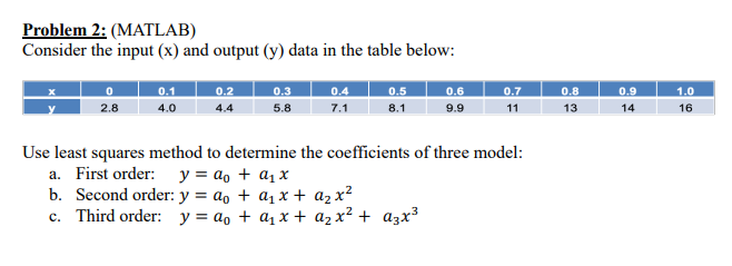 Solved Use least squares method to determine the | Chegg.com