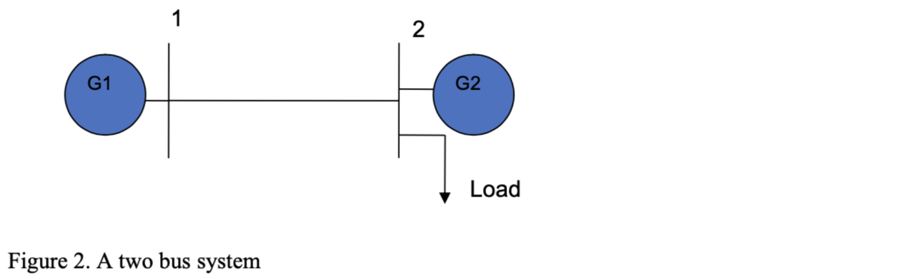 Solved Figure 2 shows a two bus system that consists of two | Chegg.com