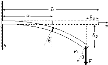 Solved a. Solve the vertical deflection of the beam using | Chegg.com