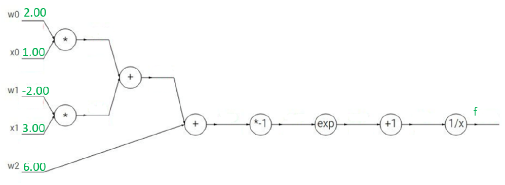 Solved Complete the forward and back propagation for the | Chegg.com