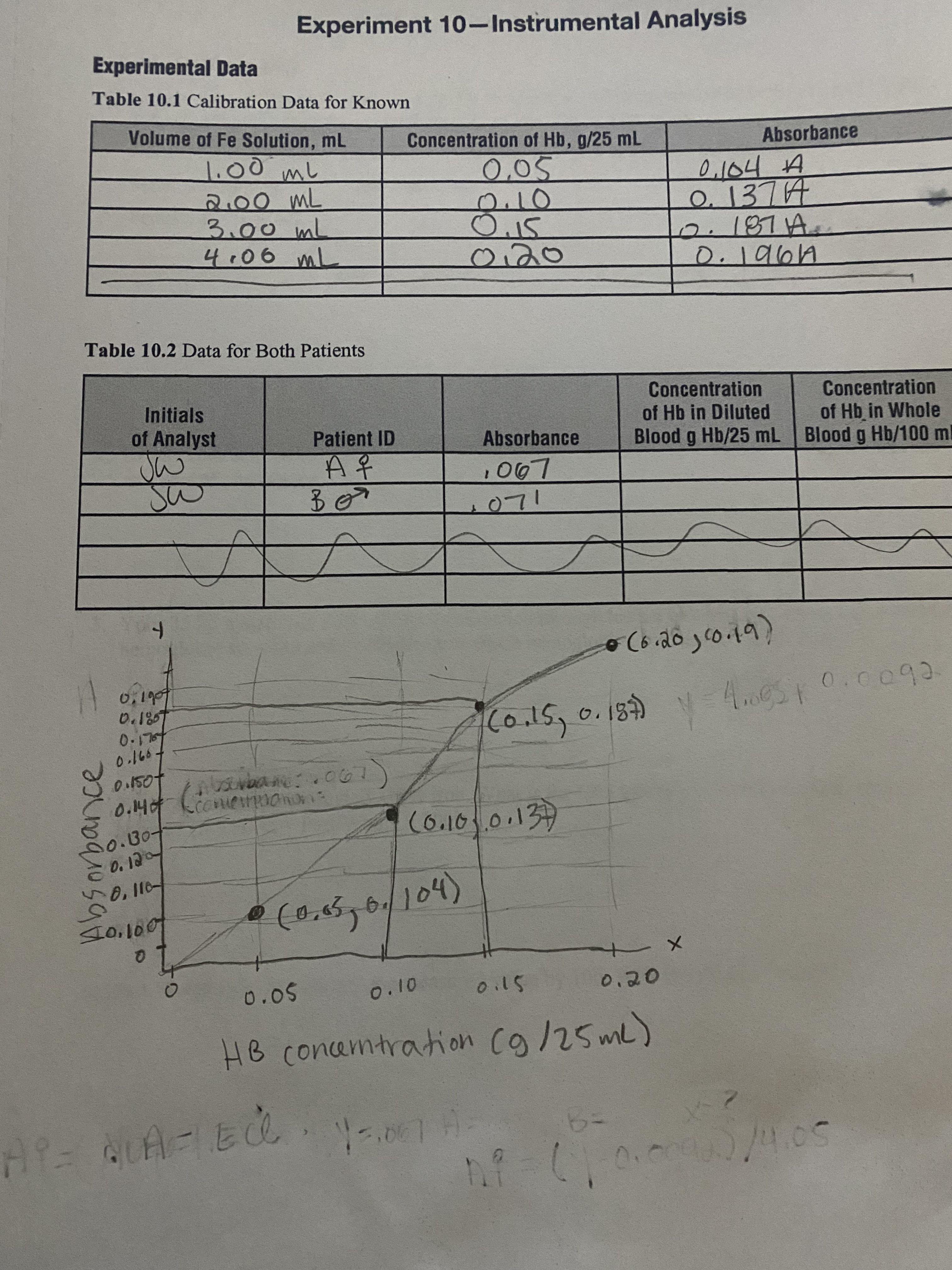 Experiment 10-Instrumental Analysis Experimental Data | Chegg.com