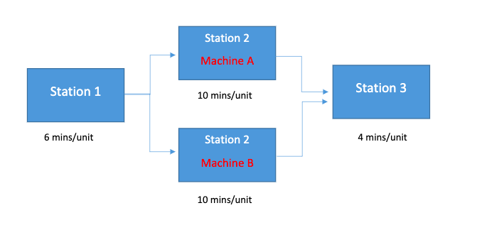 Solved Consider the simple 3-station assembly line | Chegg.com