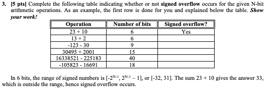 Solved 3. 15 pts] Complete the following table indicating | Chegg.com