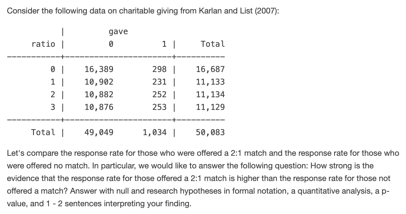 Consider the following data on charitable giving from | Chegg.com