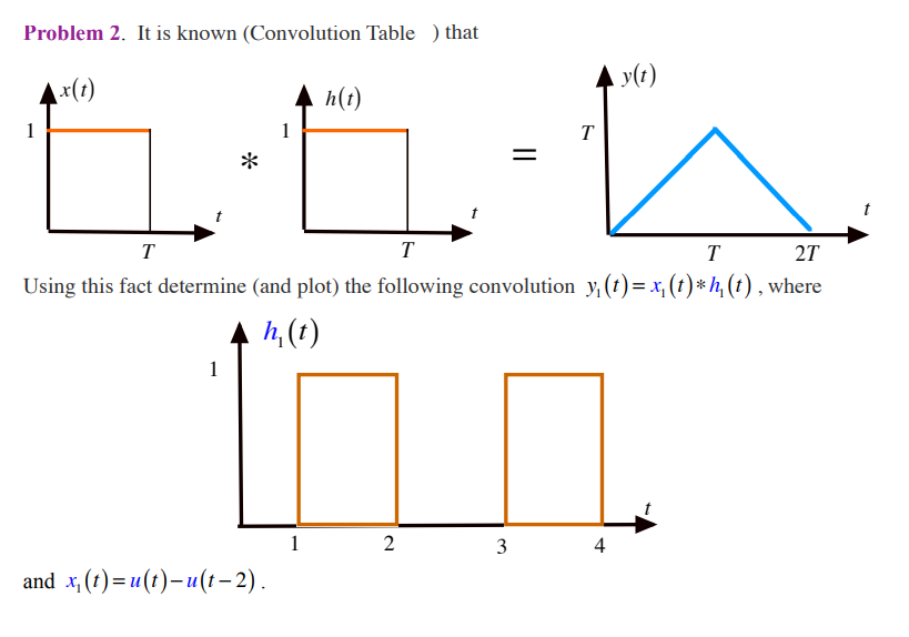 Solved Problem 2. It is known (Convolution Table ) that ylt) | Chegg.com