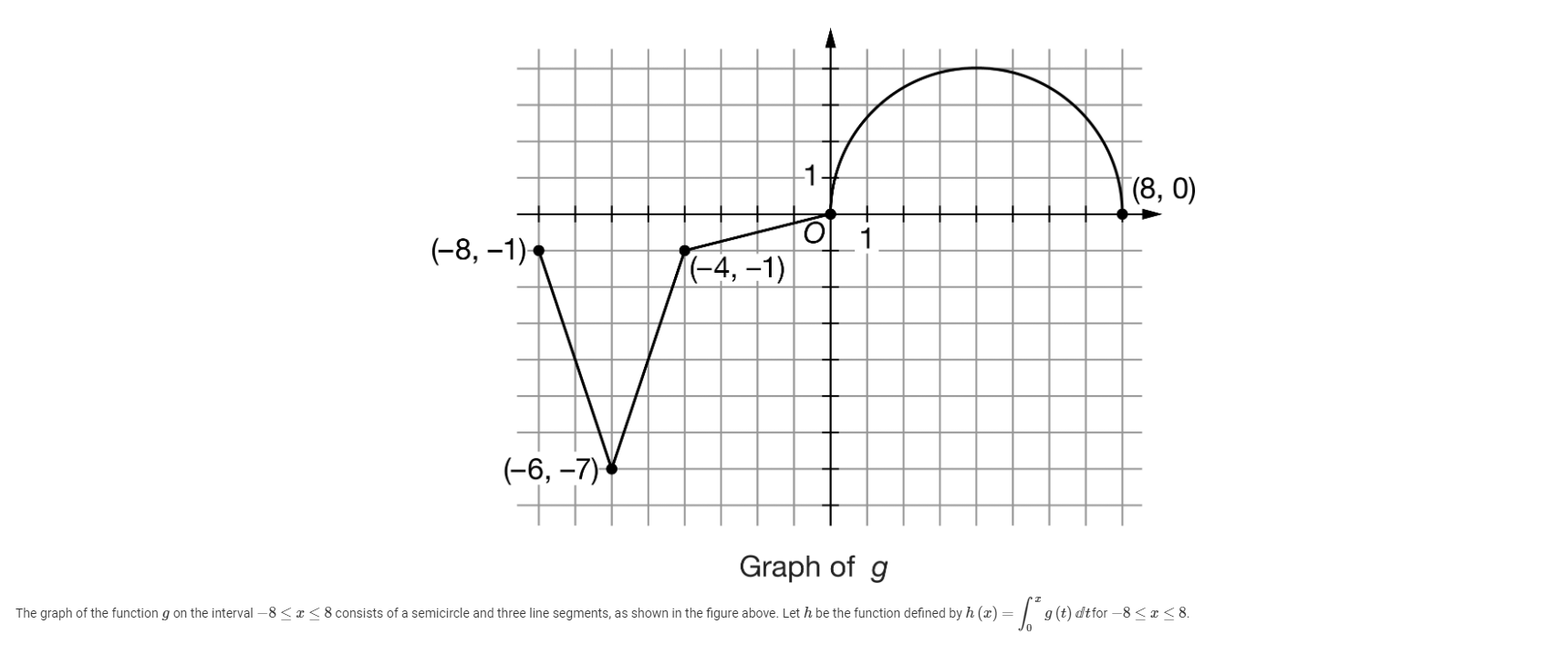 Solved -1 (8,0) o (-8,-1) (-4, -1) (-6, -7) Graph of g The | Chegg.com