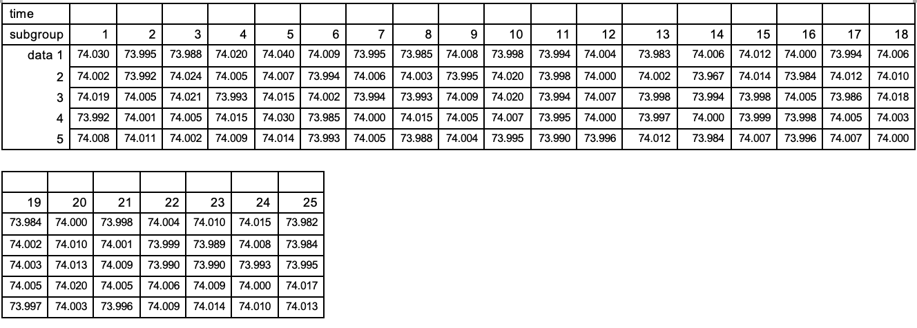 This is the data collected from a production line | Chegg.com