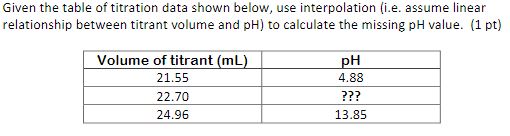 Solved Given the table of titration data shown below, use | Chegg.com