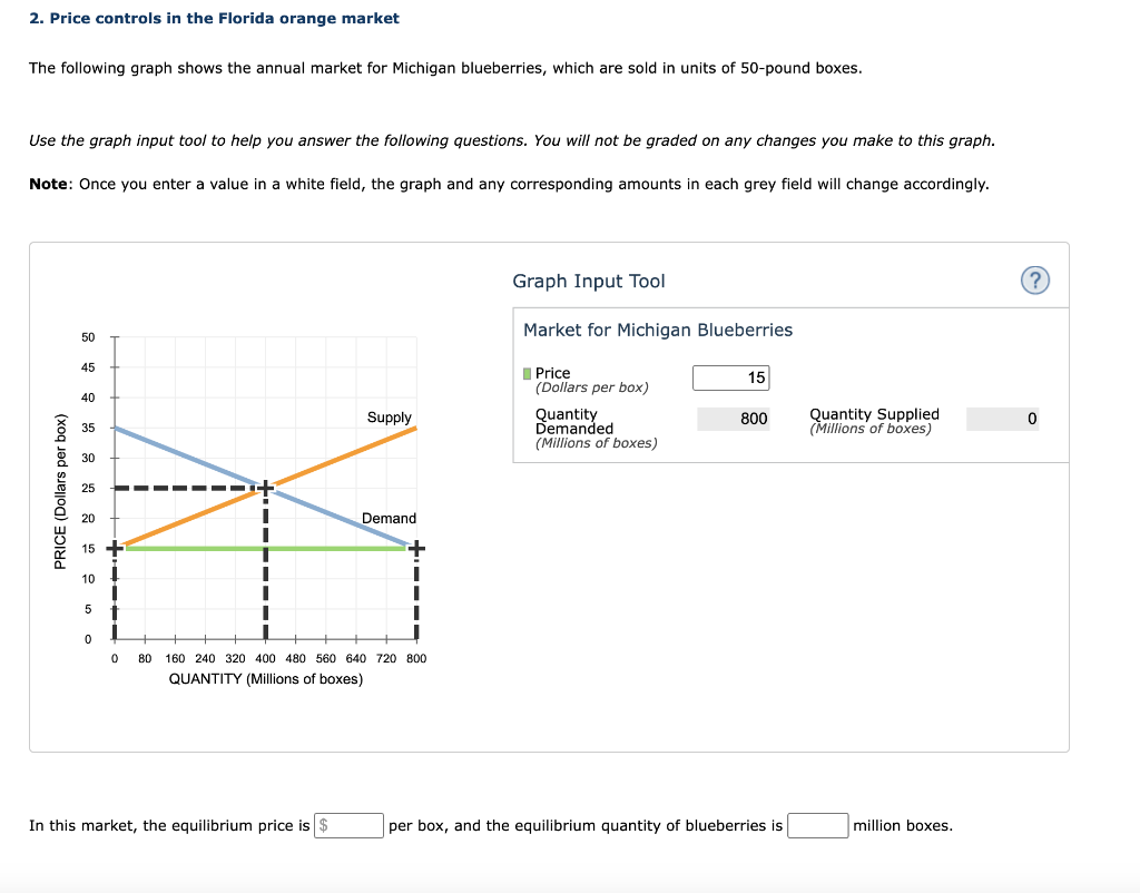 Solved 2. Price controls in the Florida orange market The | Chegg.com
