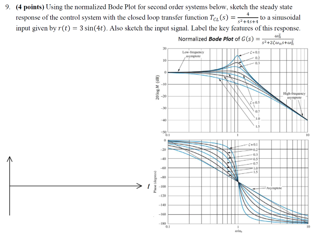 Solved 9. (4 points) Using the normalized Bode Plot for | Chegg.com