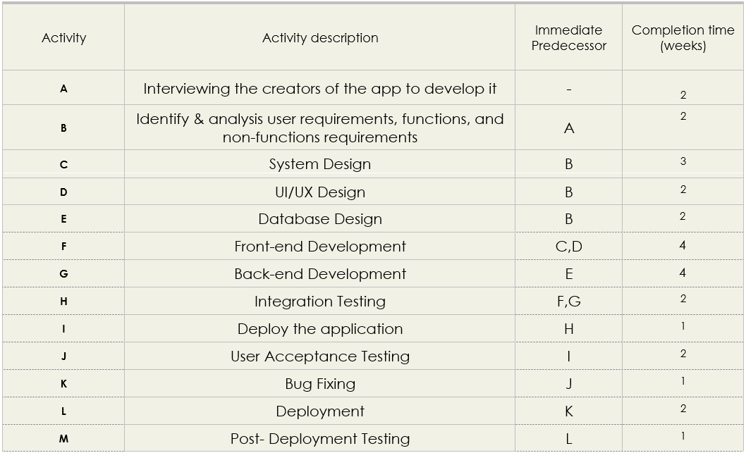 draw the A PERT chart of the specific activities that | Chegg.com
