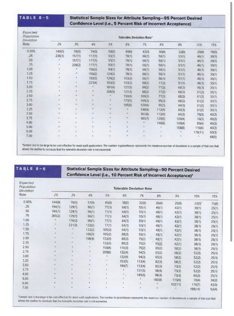 Attribute sampling: The following are auditors | Chegg.com