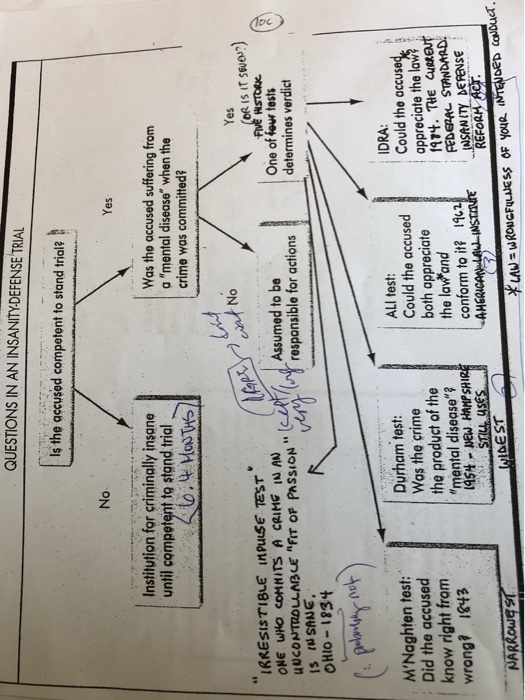 Insanity Defense Chart