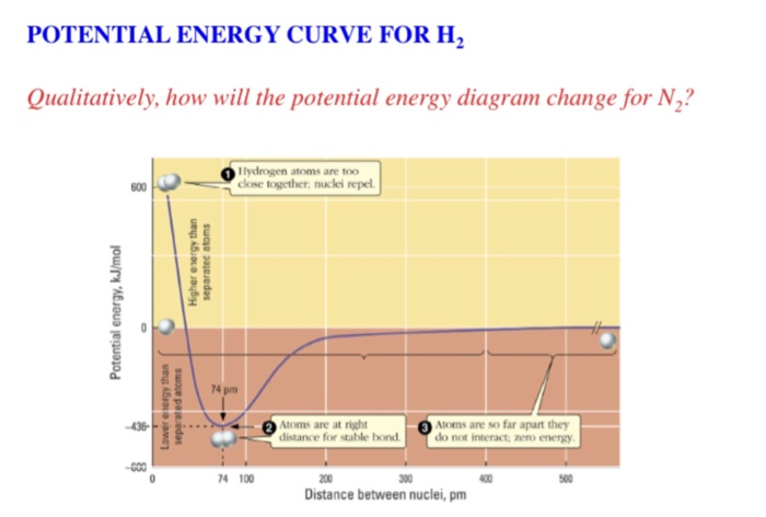 Solved POTENTIAL ENERGY CURVE FOR H2 Qualitatively, how will | Chegg.com