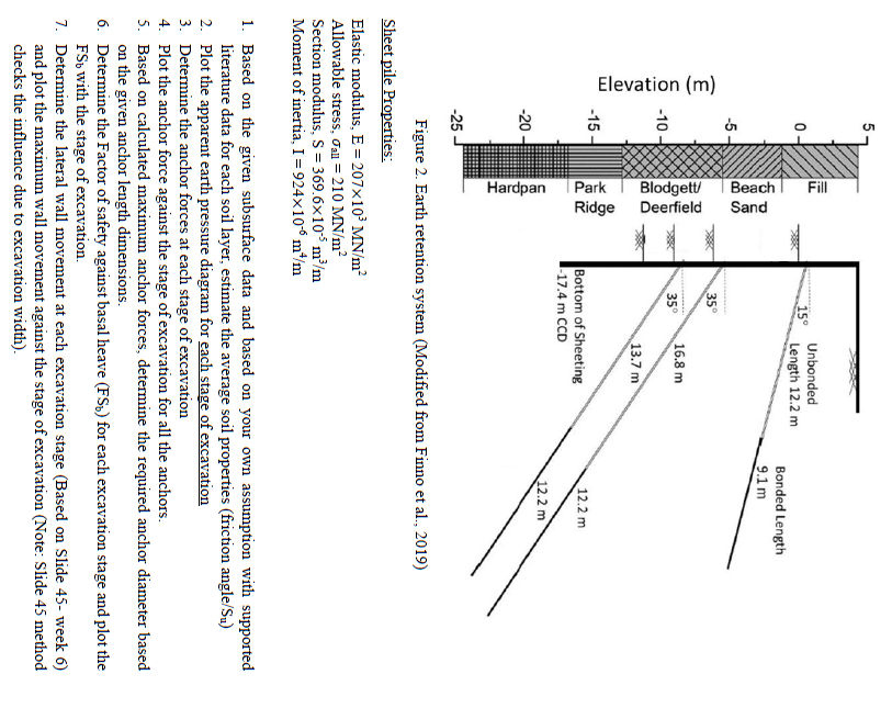 Solved The excavation is supported with sheet pile walls, | Chegg.com