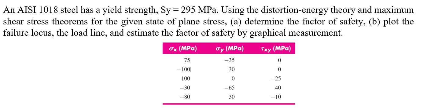 Solved An AISI 1018 steel has a yield strength, Sy = 295MPa. | Chegg.com