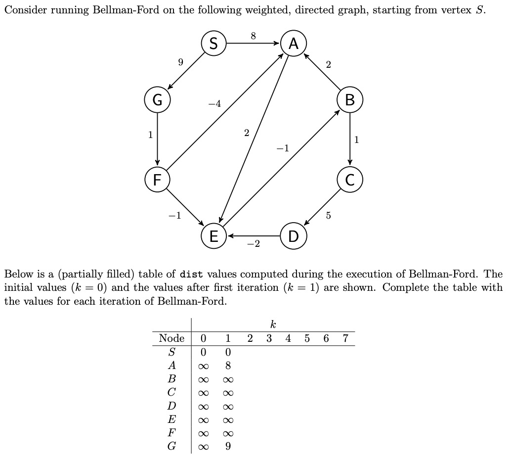 Solved Below is a (partially filled) table of dist values | Chegg.com