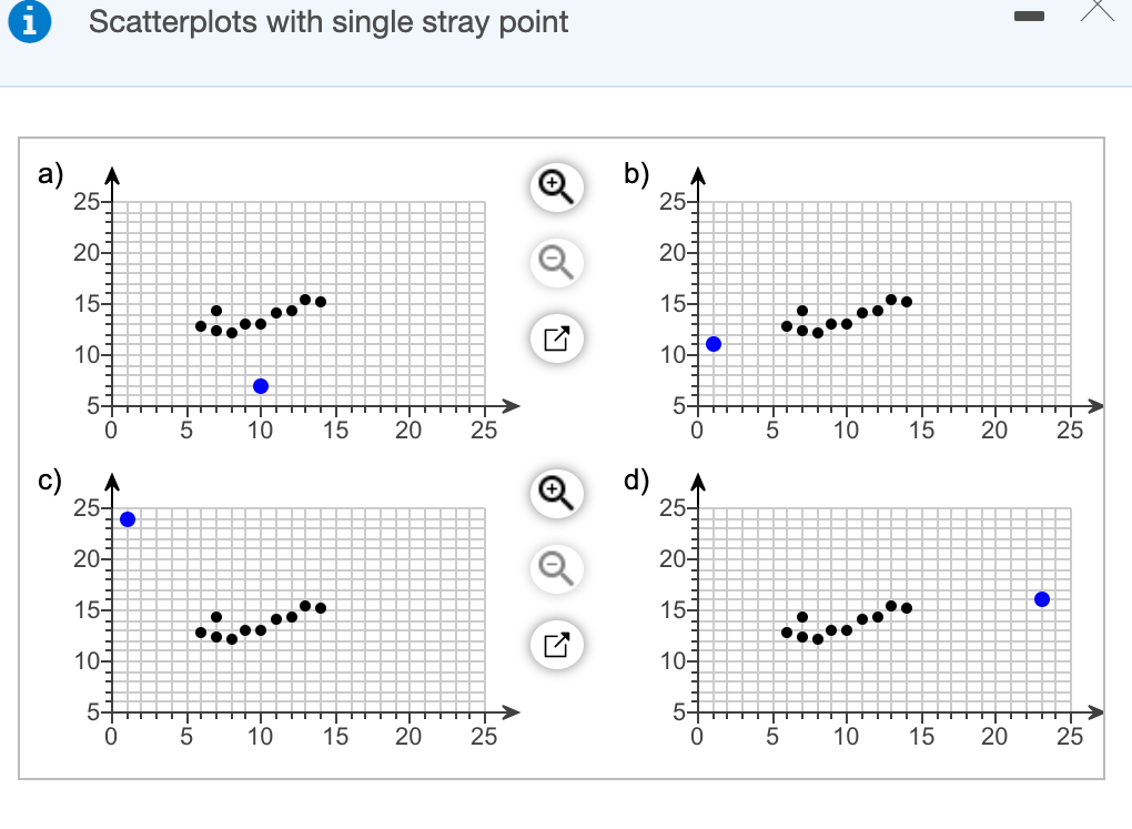 Solved Each of the scatterplots provided show a cluster of | Chegg.com
