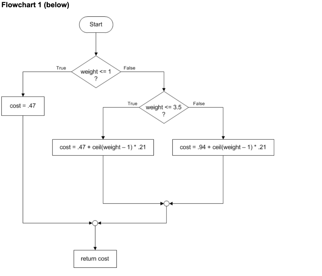 Solved Write two types of java codes with following | Chegg.com