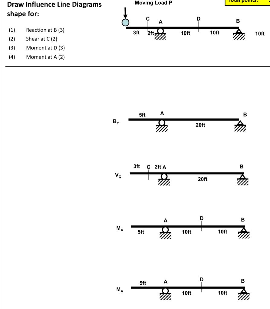 Solved Moving Load P POMLS. Draw Influence Line Diagrams | Chegg.com
