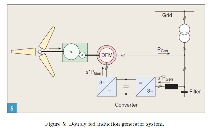 Solved In this task, a doubly fed induction generator will | Chegg.com