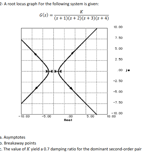 Solved 2- A root locus graph For the following system is | Chegg.com