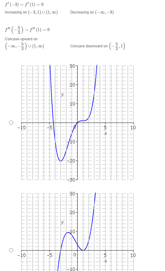 Solved f′(−3)=f′(1)=0 Increasing on (−3,1)∪(1,∞) Decreasing | Chegg.com
