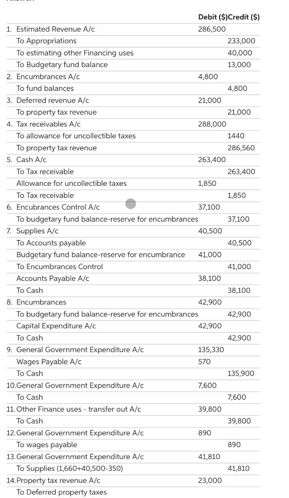efferson County’s General Fund began the year 2020 | Chegg.com