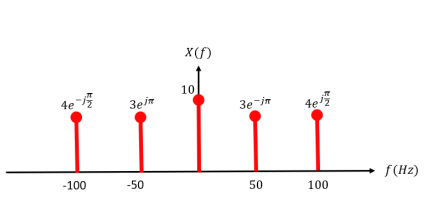 Solved The spectrum (frequency response) of the signal x(t) | Chegg.com