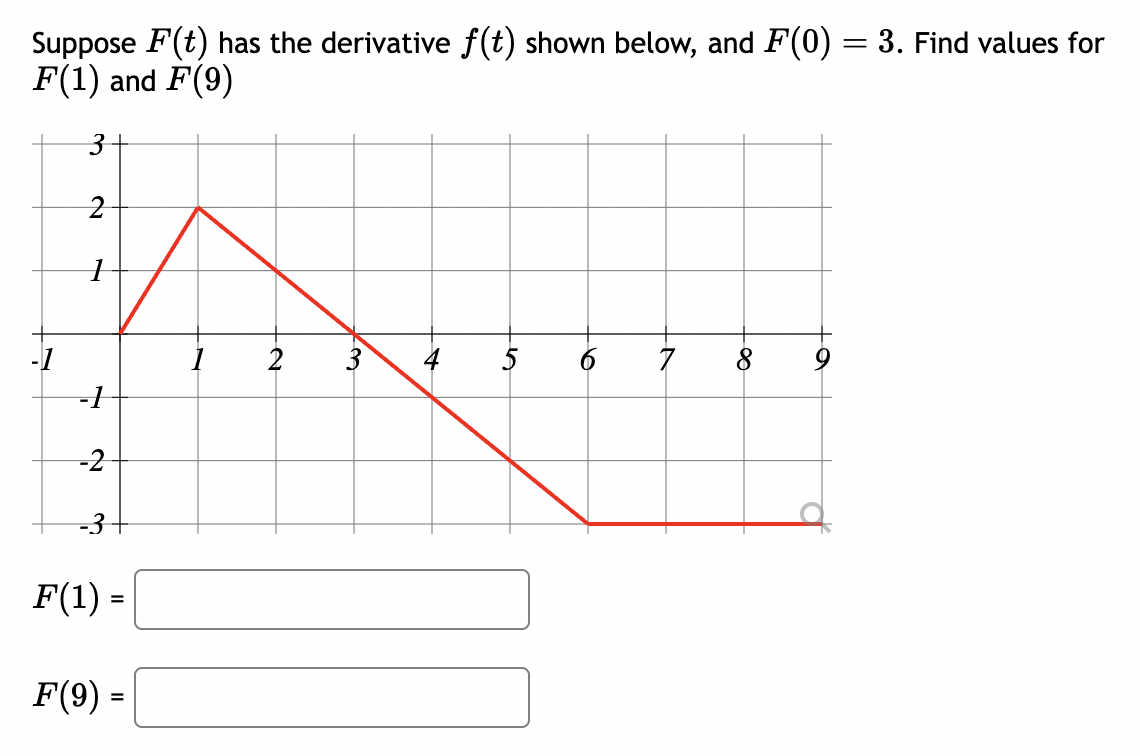 Solved Suppose F(t) has the derivative f(t) shown below, and | Chegg.com