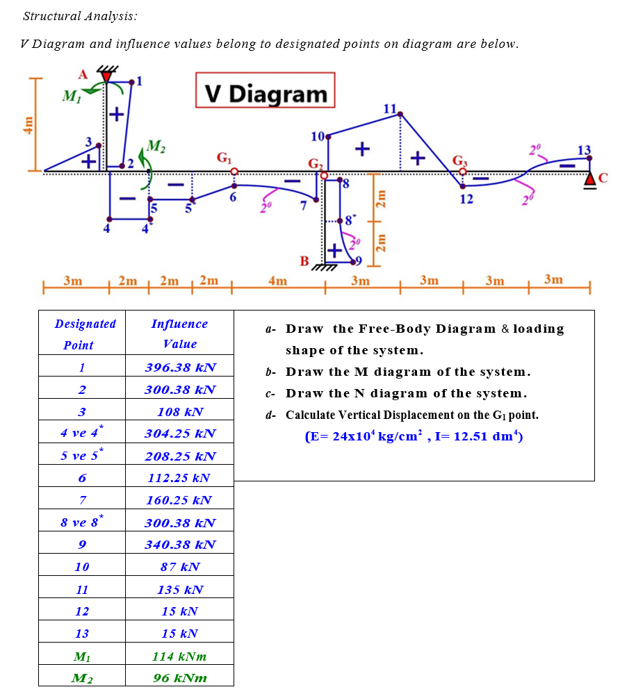 Structural Analysis: V Diagram and influence values | Chegg.com