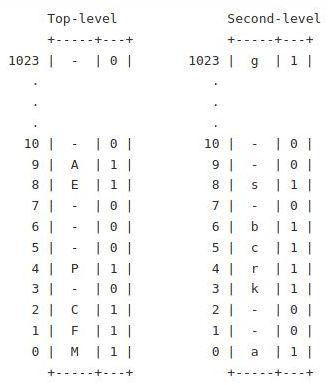 Solved Table will uploaded below: Assume 32-bit | Chegg.com