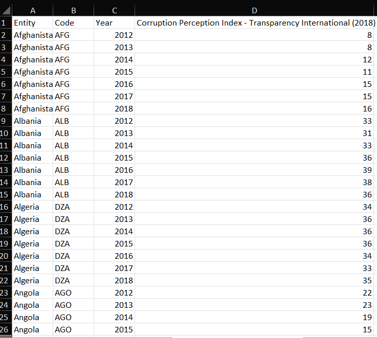 The data set for Corruption Perception Index scores | Chegg.com