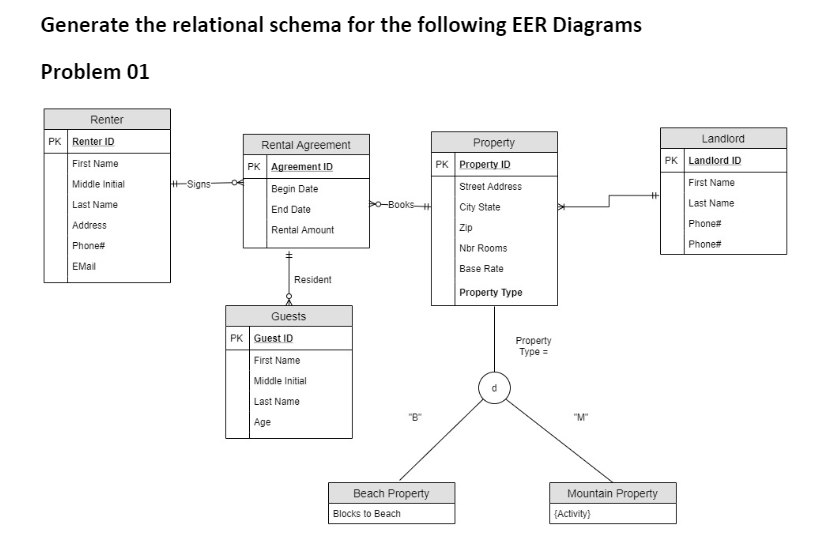 Solved Generate the relational schema for the following EER | Chegg.com