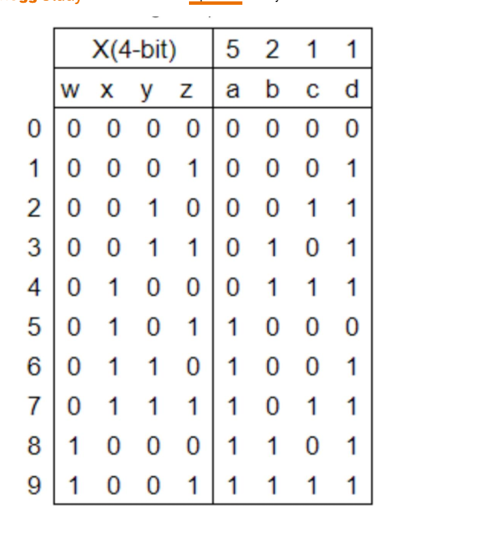 Solved Z X(4-bit) 5 2 1 1 W X y a b b c d 0 0 0 0 0 0 0 0 | Chegg.com
