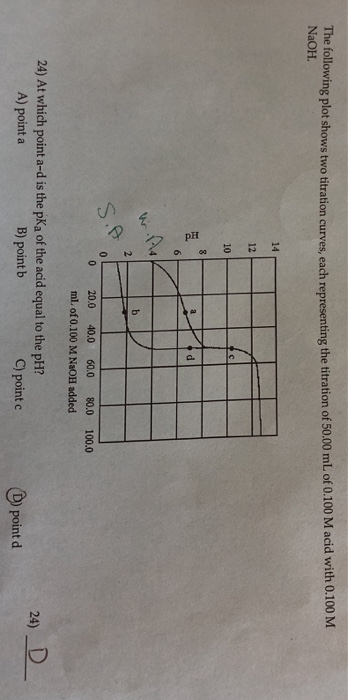 Solved The following plot shows twotration curves, each | Chegg.com