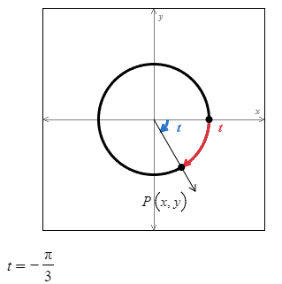 Solved The real number corresponds to the point on the unit | Chegg.com