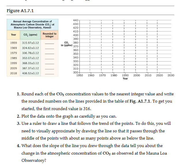Figure A1.7.1Round each of the CO2 ﻿concentration | Chegg.com